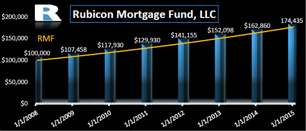 Rubicon Mortgage Fund 2015 - Rubicon Mortgage Fund